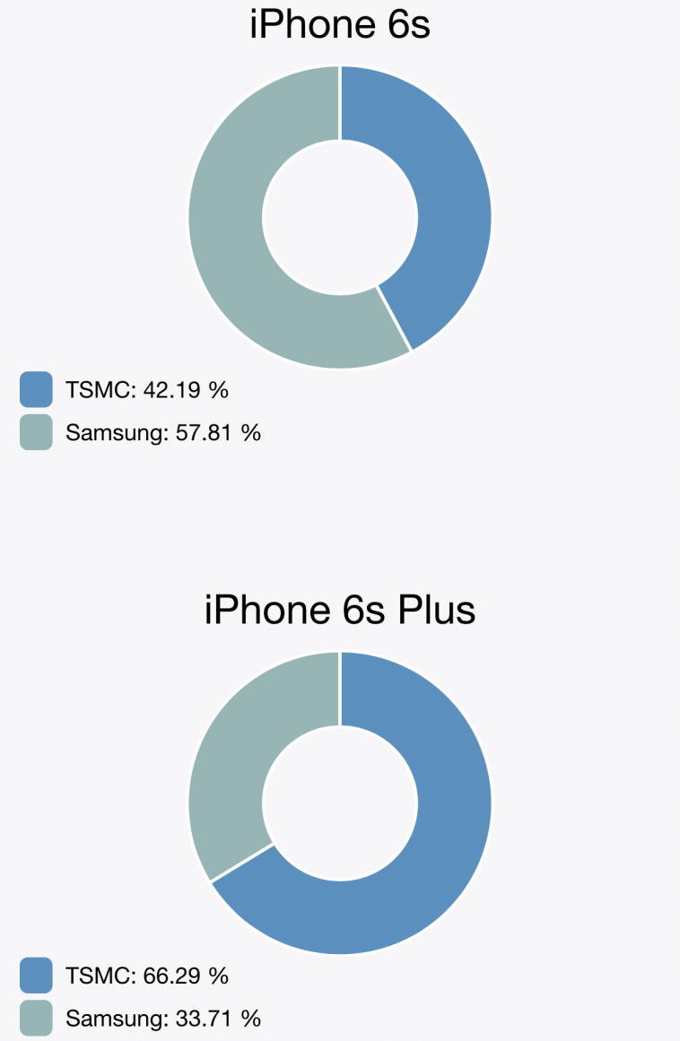 วิธีเช็ค iPhone 6s, 6s Plus ดูชิป A9 ผลิตจาก Samsung หรือ TSMC