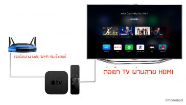 แกะกล่อง Apple TV 4 พร้อมแนะนำข้อมูลพื้นฐาน Apple TV