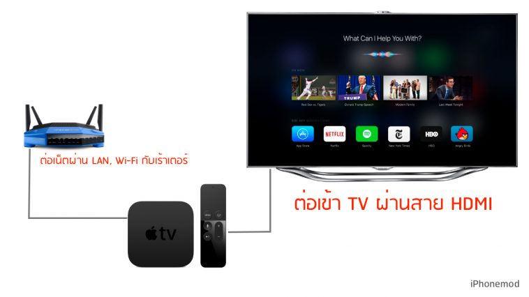 แกะกล่อง Apple TV 4 พร้อมแนะนำข้อมูลพื้นฐาน Apple TV