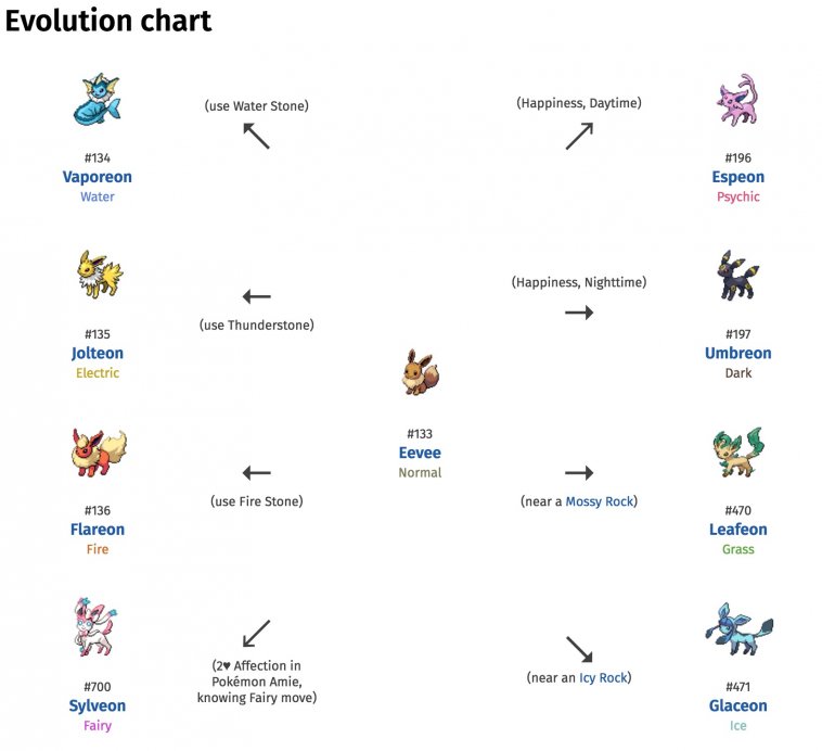 วิธีพัฒนา Eevee (อีวุย) ให้เปลี่ยนร่างได้ดั่งใจ และตัวไหนเก่งสุด