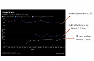 ชิป Modem LTE ของ iPhone 7 มี 2 รุ่น Apple พยายามจำกัดความเร็วให้เท่ากัน
