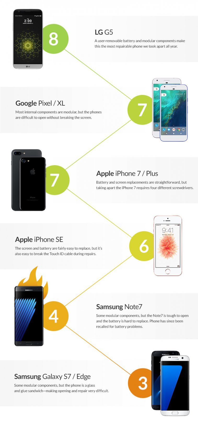 สมาร์ทโฟนซ่อมง่ายสุดในปี 2016 ได้แก่ LG G5, Google Pixel และ iPhone 7