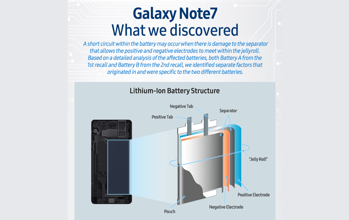 Samsung แถลงการณ์สาเหตุแท้จริงที่ทำให้ Galaxy Note 7 ระเบิด