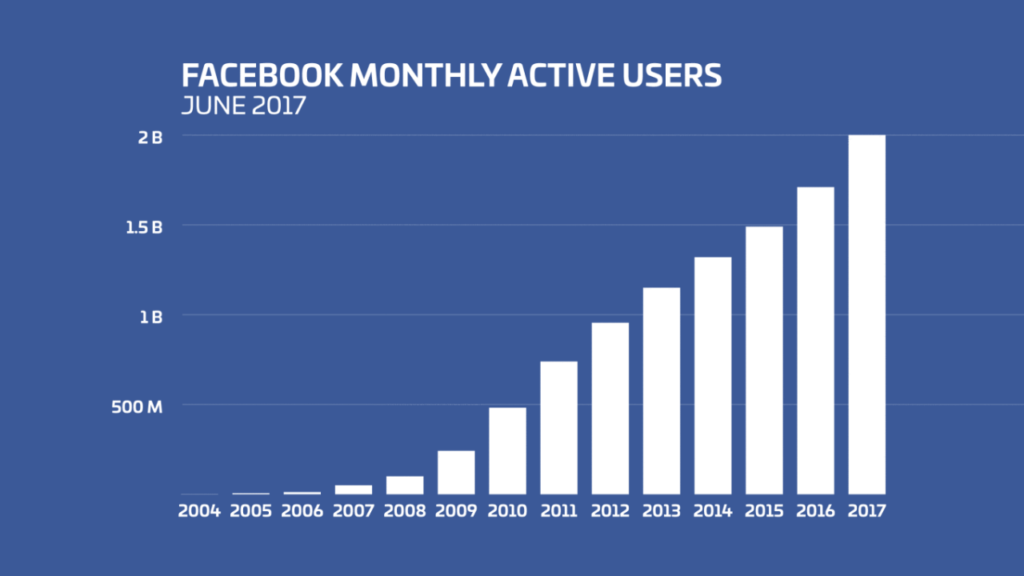 Facebook มีผู้ใช้งานรวมเกิน 2,000 ล้านคนแล้ว