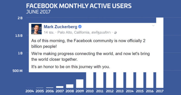 Facebook มีผู้ใช้งานรวมเกิน 2,000 ล้านคนแล้ว
