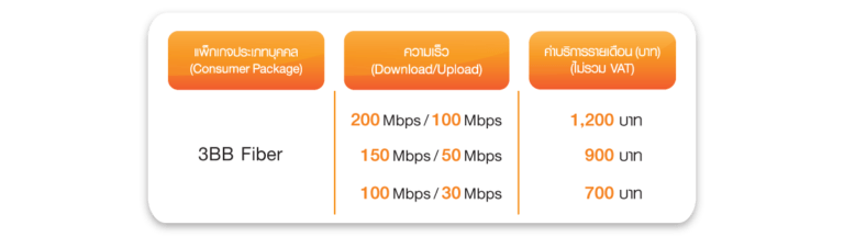 3BB เปิดสงครามราคา 100/30 MB เพียงแค่ 700 บาท พร้อมปรับเพิ่มอัปโหลด