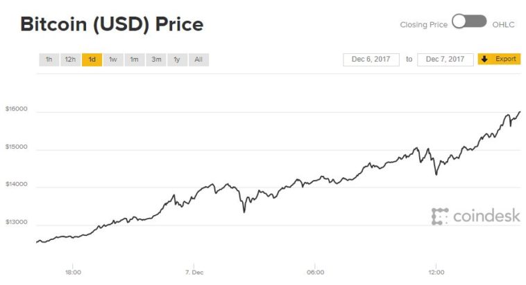 เหมือนฝันไป! สถิติใหม่ Bitcoin ทำราคาทะลุ $16000 เกินครึ่งล้านบาท