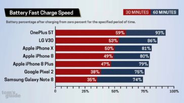 ผลทดสอบชี้ Fast Charge ของ iPhone 8, iPhone X ยังชาร์จช้ากว่า ...