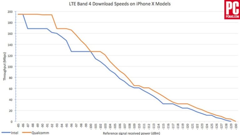 iPhone X มีโมเด็มสองแบบ Intel กับ Qualcomm ประสิทธิภาพไม่เท่ากัน