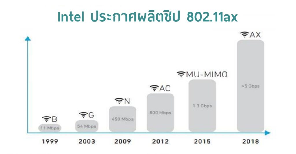 Wireless AC ถอยไปหลังจาก Intel เปิดตัวชิป 802.11ax [CES 2018]
