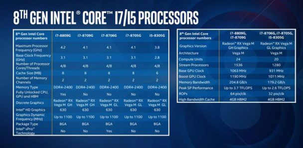 สองพลังรวมเป็นหนึ่ง! Intel เปิดตัว CPU ที่ใช้ GPU จากทาง AMD