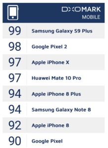 DxOMark ยกให้ Galaxy S9+ เป็น Smartphone ที่มีกล้องดีกว่า Pixel 2 และ iPhone X