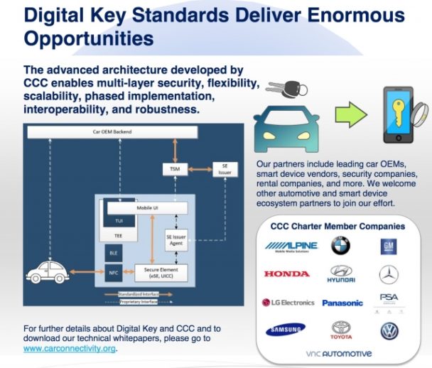 Car Connectivity Consortium (CCC) เผยมาตรฐาน "Digital Key" ใช้ iPhone ...