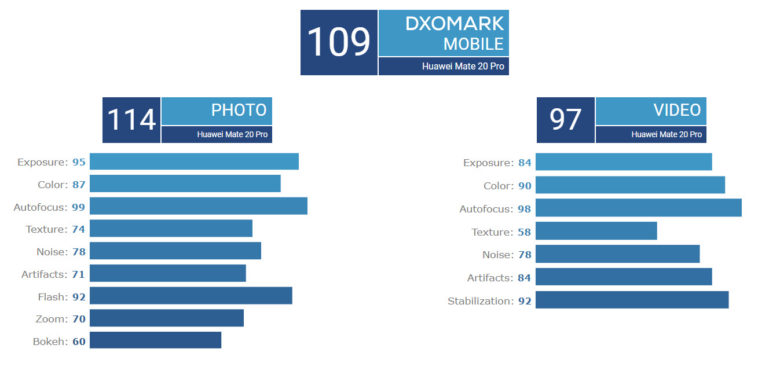 DxOMark ให้คะแนนกล้อง Huawei Mate 20 Pro อันดับหนึ่งเท่ากับ P20 Pro เหนือกว่า iPhone XS Max