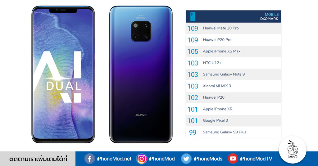 DxOMark ให้คะแนนกล้อง Huawei Mate 20 Pro อันดับหนึ่งเท่ากับ P20 Pro เหนือกว่า iPhone XS Max