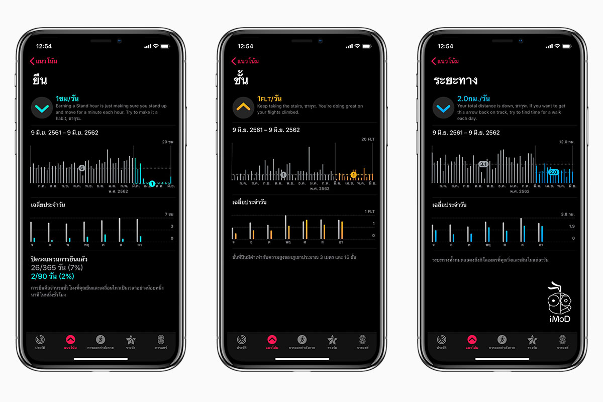 การติดตาม Activity Trends ใน watchOS 6 คืออะไร มีประโยชน์อย่างไรบ้าง