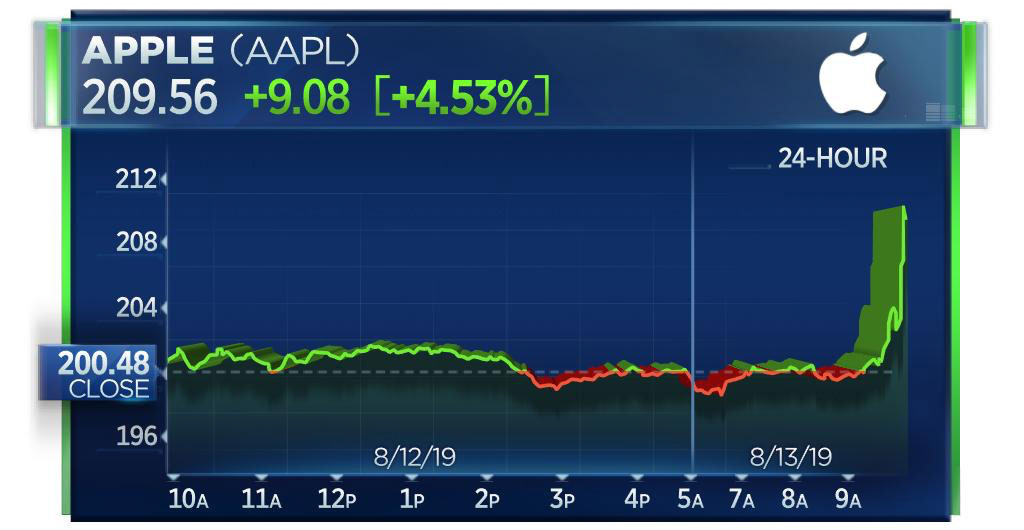 หุ้น Apple ขึ้นทันที 5% หลัง iPhone ปี 2019 จะไม่ได้รับผลกระทบการขึ้นภาษีจีน