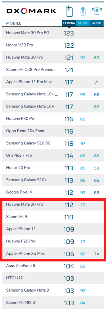 DxOMark ให้คะแนนกล้อง iPhone 11 ที่ 109 คะแนน ( ไม่ติด Top 10)