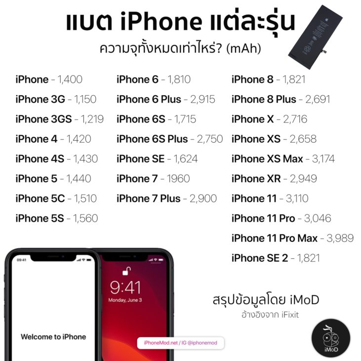 แบต iPhone เสื่อมยัง? ชมรีวิวแบตเตอรี่ มอก. จาก Dissing ความจุปกติ vs ...