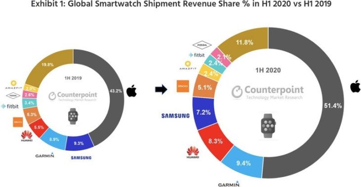 Counterpoint เผย Apple ขาย Smart Watch ได้มากที่สุดในครึ่งแรกของปี 2020