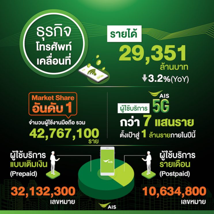 AIS เผยผลประกอบการไตรมาส 1 ของปี 2564 เติบโต 7% รายได้รวม 45,861 ล้านบาท ธุรกิจโทรศัพท์ ...