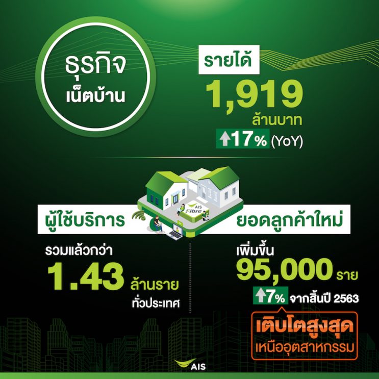 AIS เผยผลประกอบการไตรมาส 1 ของปี 2564 เติบโต 7% รายได้รวม 45,861 ล้านบาท ธุรกิจโทรศัพท์ ...