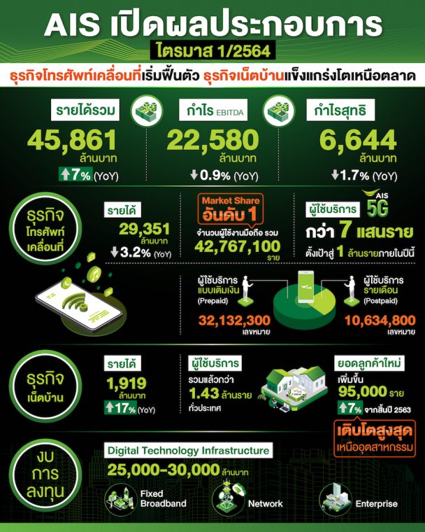 AIS เผยผลประกอบการไตรมาส 1 ของปี 2564 เติบโต 7% รายได้รวม 45,861 ล้านบาท ธุรกิจโทรศัพท์ ...