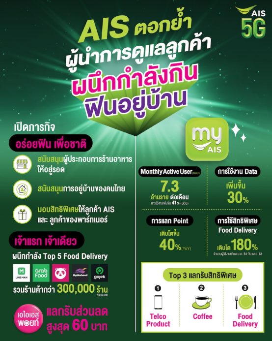 AIS 5G จับมือ 5 ซูเปอร์ฟู้ดเดลิเวอรี่ สู้โควิด ใช้ AIS Points แลกรับส่วนลดสูงสุด 60 บาท