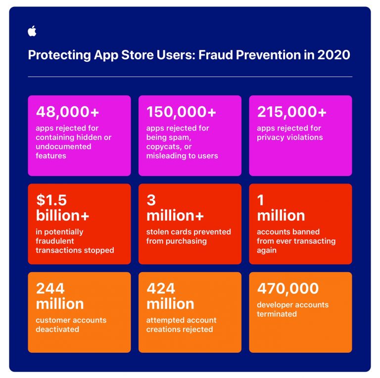 Apple เผย App Store หยุดการทำธุรกรรมฉ้อโกง มากกว่า 15,000 ล้านดอลลาร์ ...