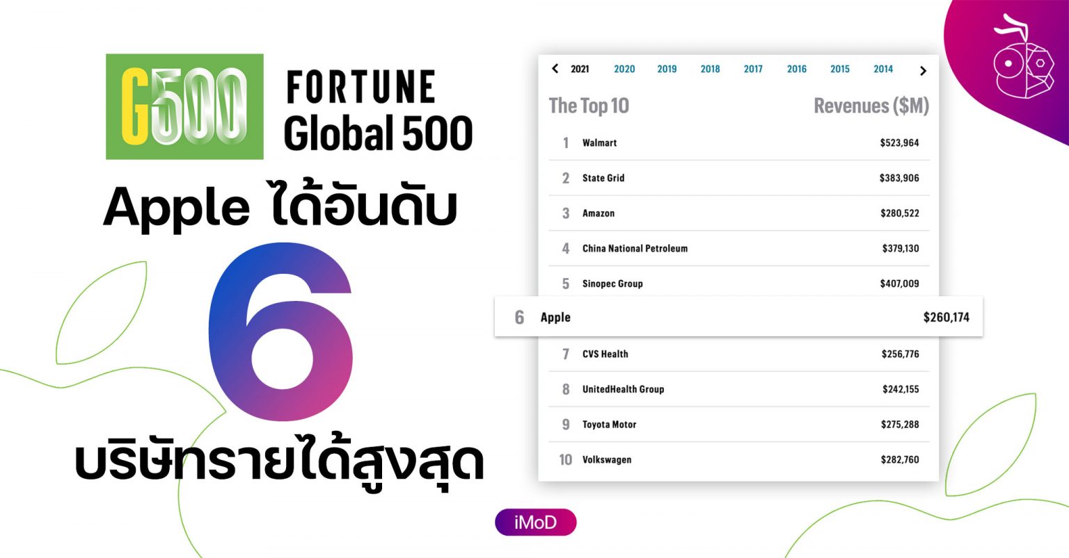 Apple ได้อันดับ 6 บริษัททำรายได้สูงสุด (แต่กำไรอันดับ 1) จัดโดย Fortune ...