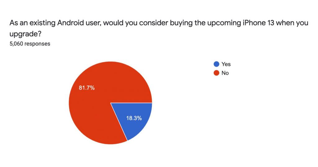 SellCell เผยผลสำรวจ ผู้ใช้ Android สนใจที่จะเปลี่ยนมาใช้ iPhone 13 น้อยกว่าตอน iPhone 12