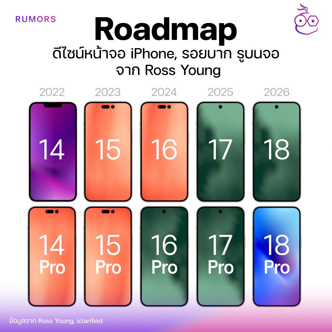 Ross Young เผย Roadmap ดีไซน์หน้าจอ iPhone ปี 2022-2026