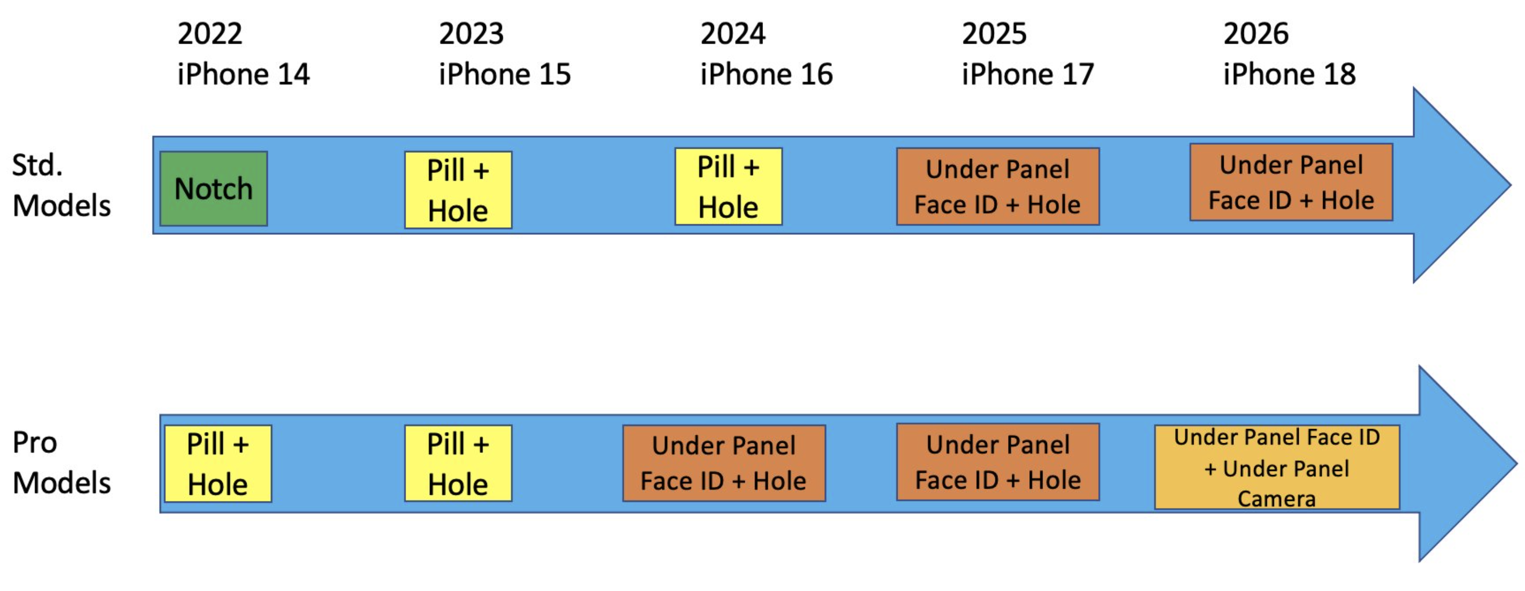 Ross Young เผย Roadmap ดีไซน์หน้าจอ iPhone ปี 2022-2026