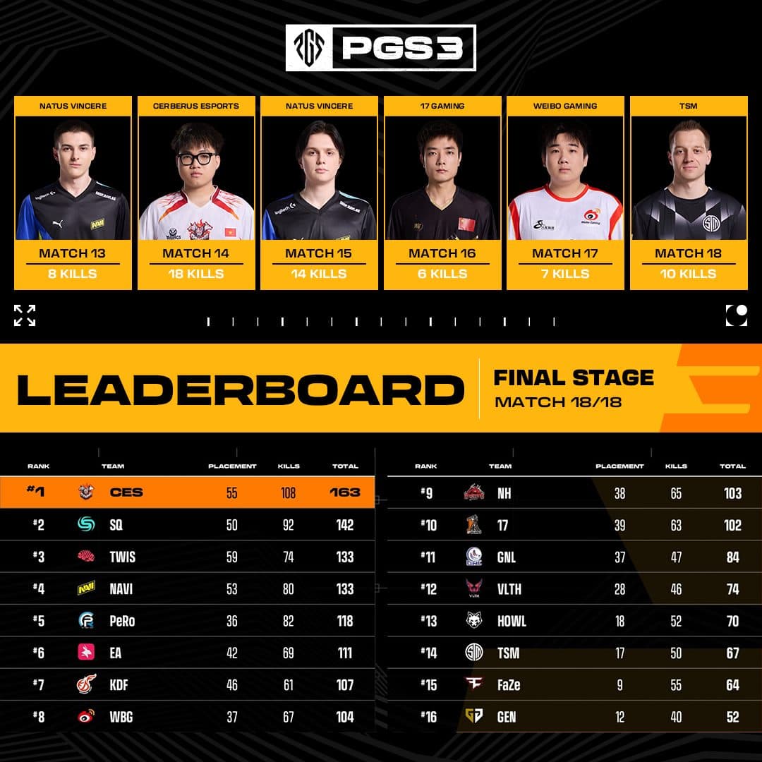สรุปการแข่งขัน PUBG Global Series 3 และการแบ่งกลุ่มรายการ PGS4