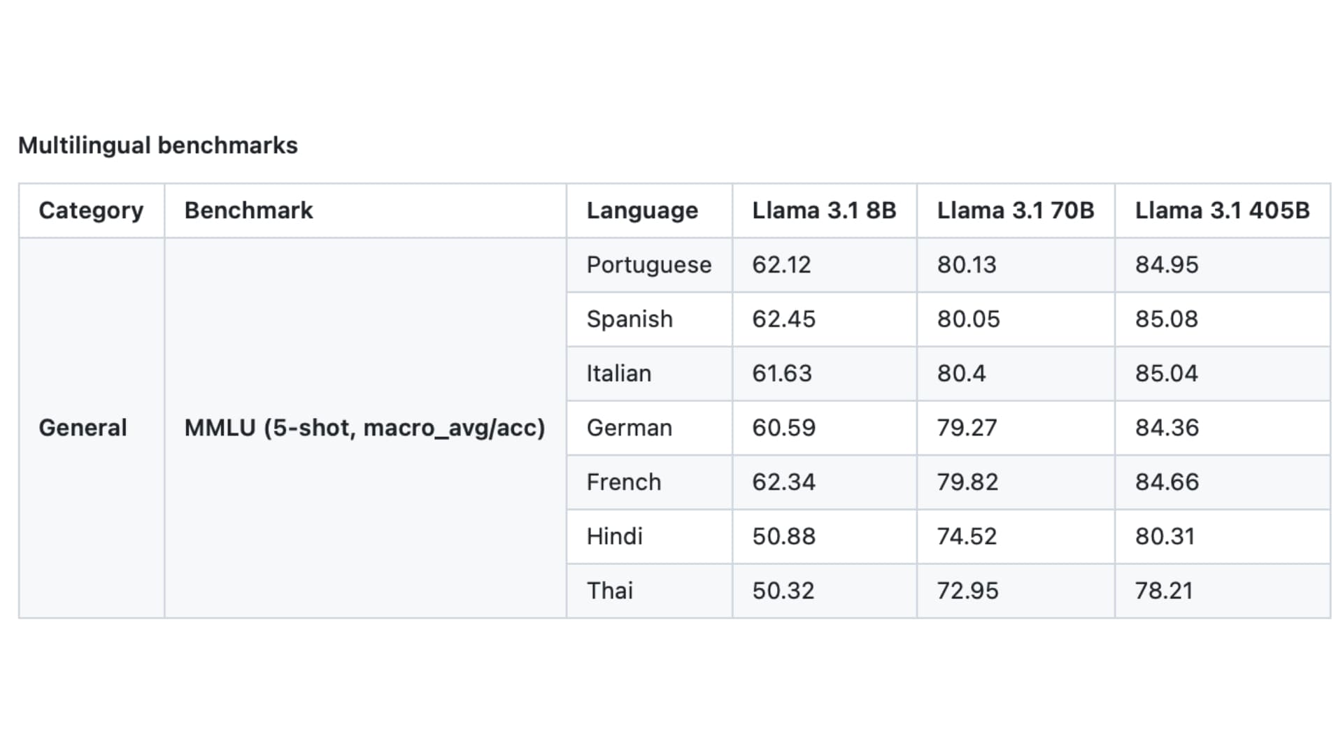 Meta เปิดตัว Llama 3.1 405B โมเดล AI แบบเปิดที่เอื้อต่อนักพัฒนา Meta เปิดตัว Llama 3.1 405B โมเดล AI แบบเปิดที่เอื้อต่อนักพัฒนา