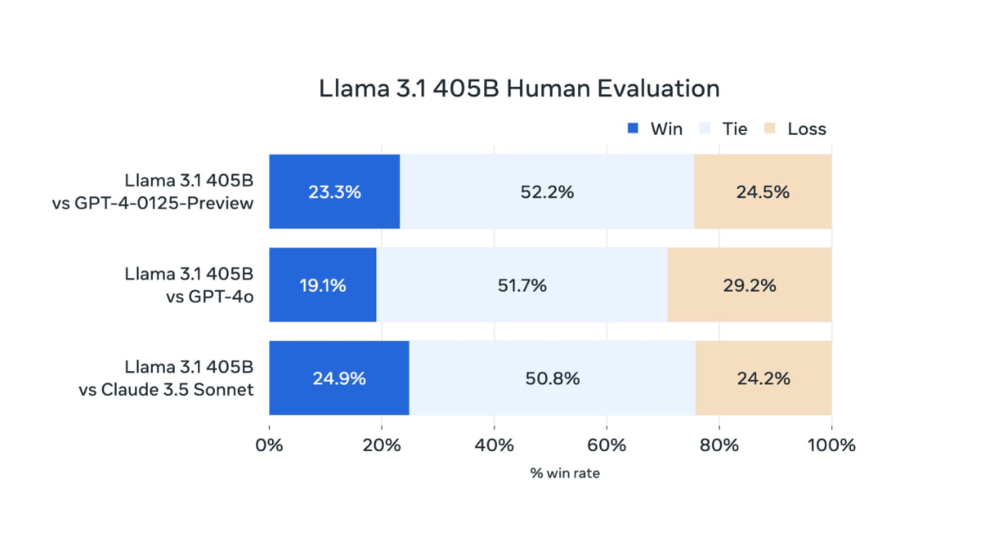 Meta เปิดตัว Llama 3.1 405B โมเดล AI แบบเปิดที่เอื้อต่อนักพัฒนา Meta เปิดตัว Llama 3.1 405B โมเดล AI แบบเปิดที่เอื้อต่อนักพัฒนา